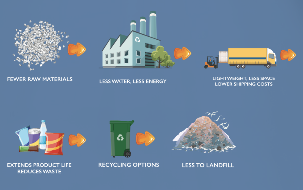 Les 3 éléments indispensables d'un emballage réussi pour les aliments ...