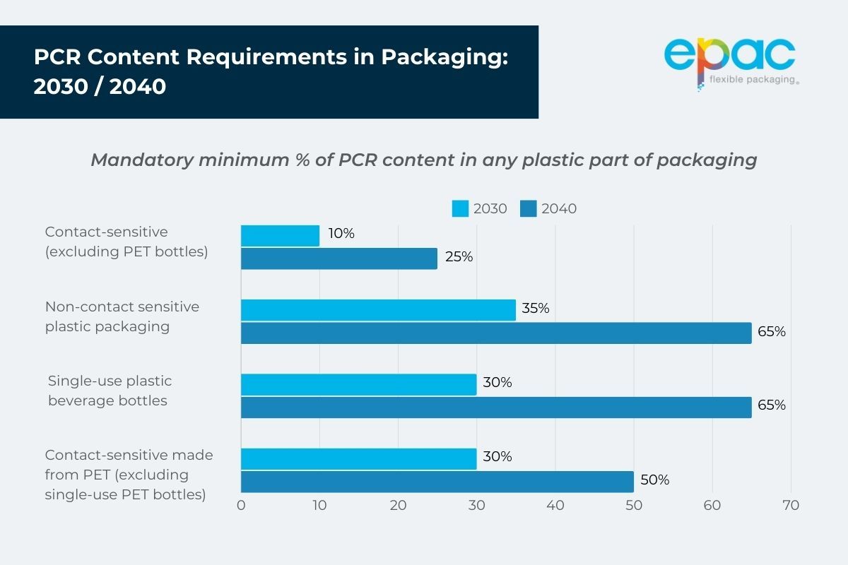 Is PCR material recyclable in flexible packaging? – ePac Flexible ...